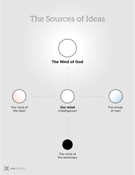 Visualizing the Sources of Ideas – oneClimbs.com