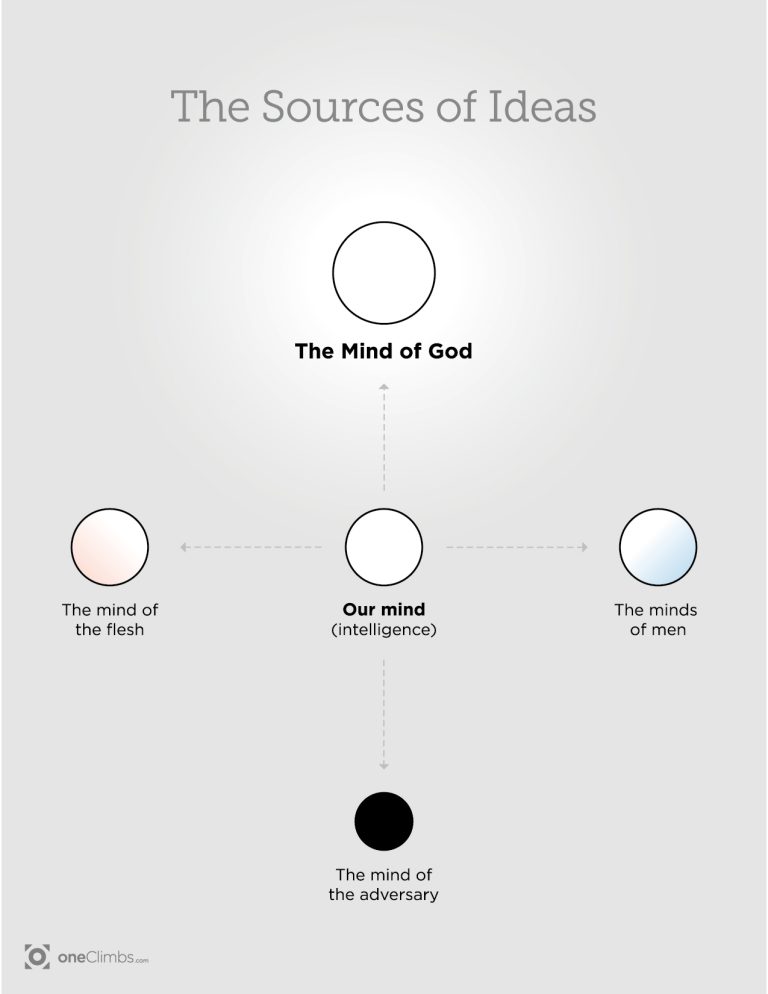 Visualizing the Sources of Ideas – oneClimbs.com