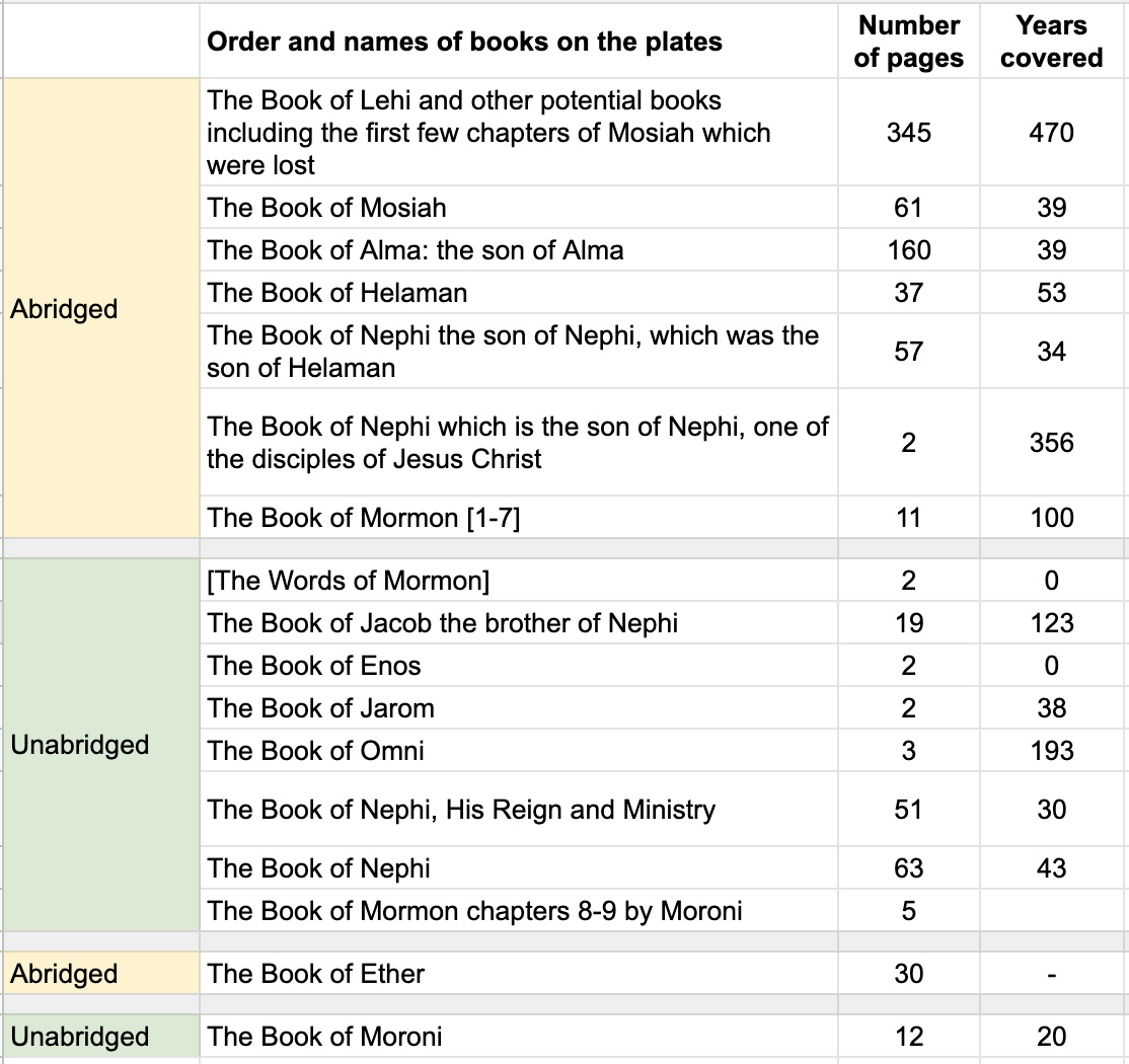 The original order of books on the gold plates – oneClimbs.com